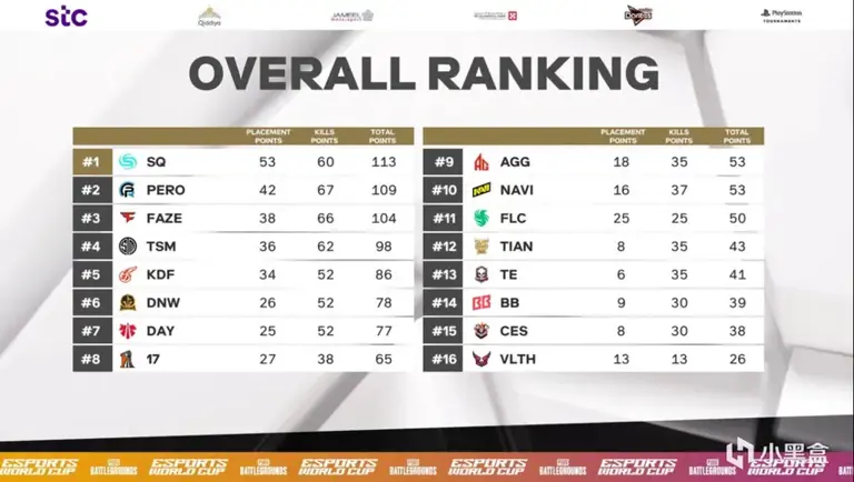 EWC石油杯今日7点开赛！17、CTG、GSW战队今日将上场！