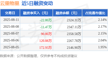云里物里：8月11日融资买入16.05万元，融资融券余额2324.31万元