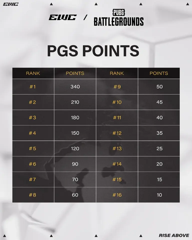 EWC2025今日开赛，17、Pero、CTG、GSW代表PCL出战！