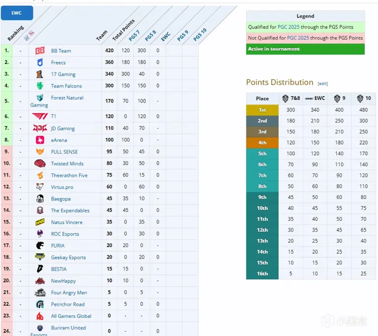 EWC2025今日开赛，17、Pero、CTG、GSW代表PCL出战！
