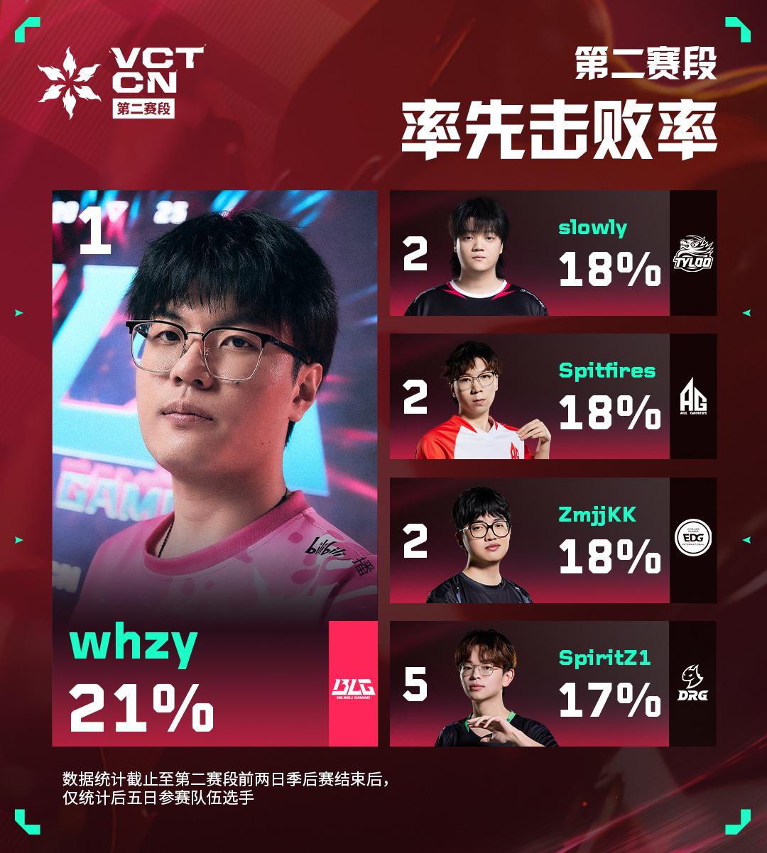 VCT CN第二赛段-率先击败率排行榜：whzy选手排名第一