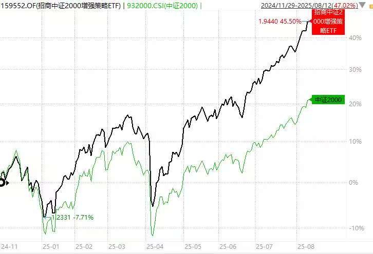 10亿里程碑！中证2000增强ETF(159552)净值、成交、规模齐创历史新高