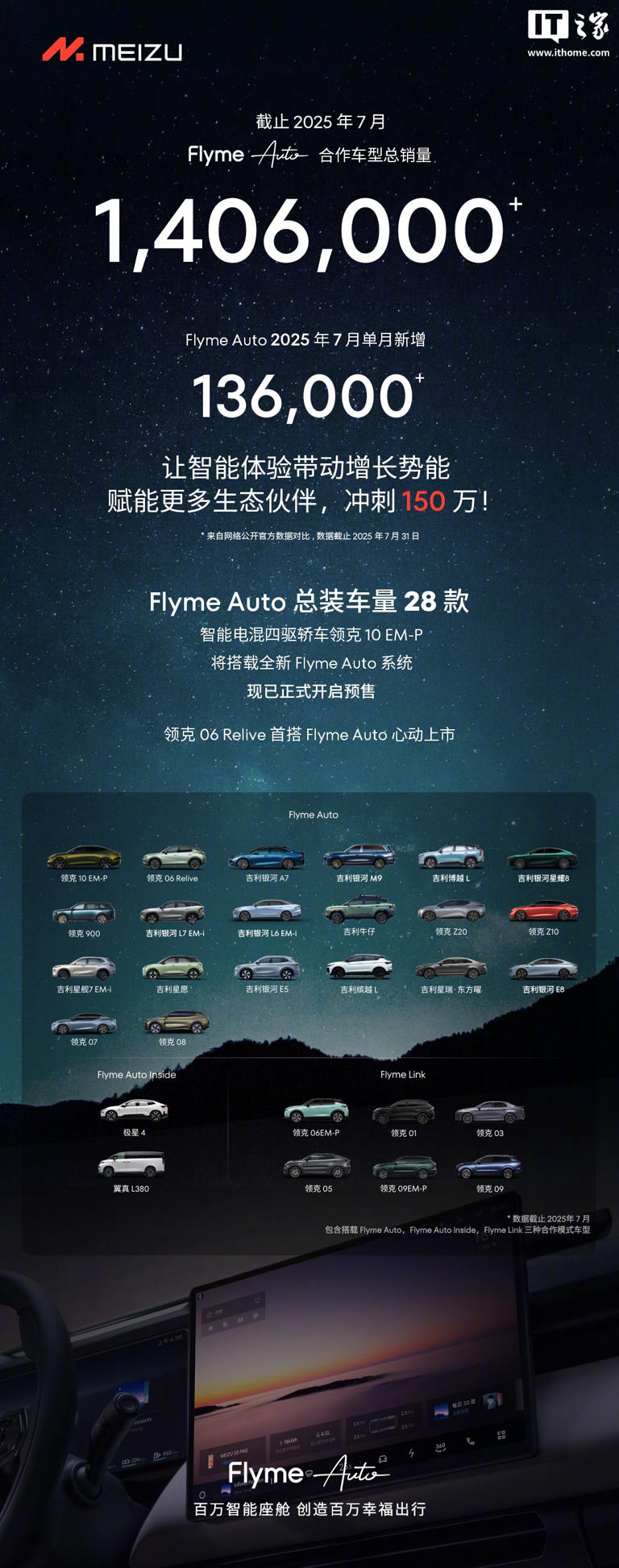 魅族 Flyme Auto 车载系统合作车型 28 款，总销量突破 140 万