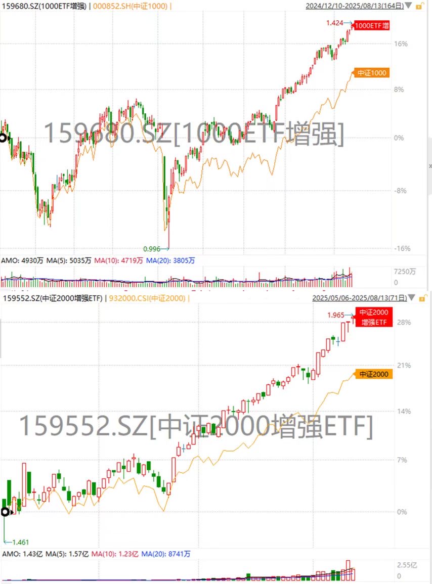 “小盘之星”1000ETF增强(159680)、中证2000增强ETF(159552)联袂历史新高，盘中双双获增仓