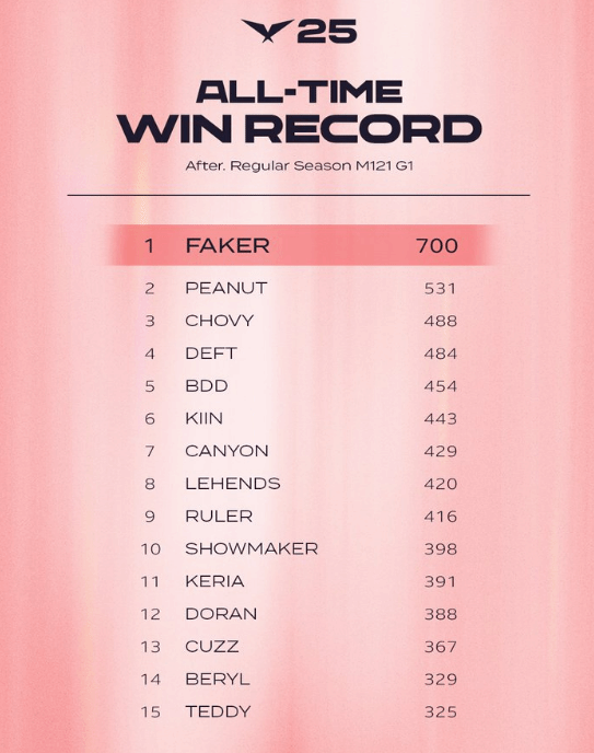 Faker达成LCK 700胜场成就！遥遥领先第二名