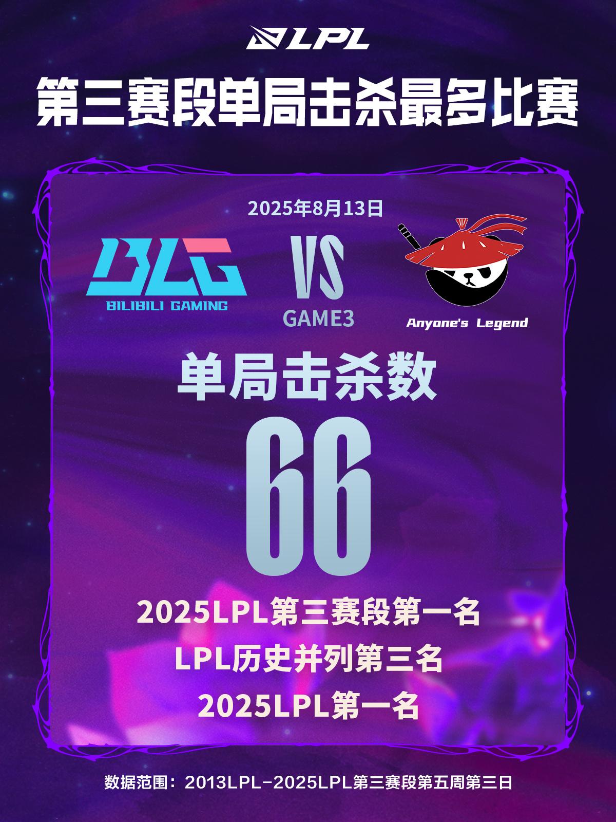 BLG vs AL第三局66次击杀为2025LPL最高击杀，排名历史第三