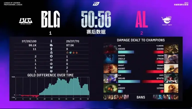 LPL：BLG首败！激战50分钟AL逆风翻盘赢下关键局