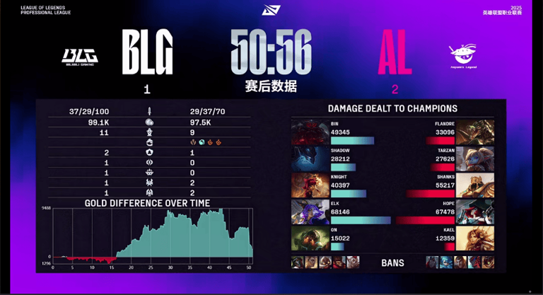 BLG vs AL第三局时长50分56秒，刷新LPL本赛段最长用时记录