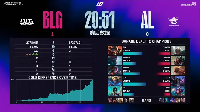 AL从地狱归来，BLG金身被破！AL三局战胜BLG