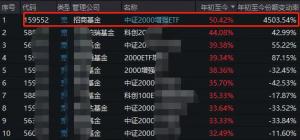 沪指新高，两市惊现收益破50%宽基！中证2000增强ETF(159552)再成焦点