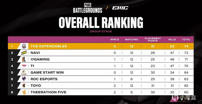 EWC小组赛第二日：17、GSW稳进决赛，PeRo、CTG仍需努力