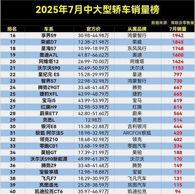 7月中大型轿车销量榜，小米SU7夺冠，汉第5，银河E8第30名。