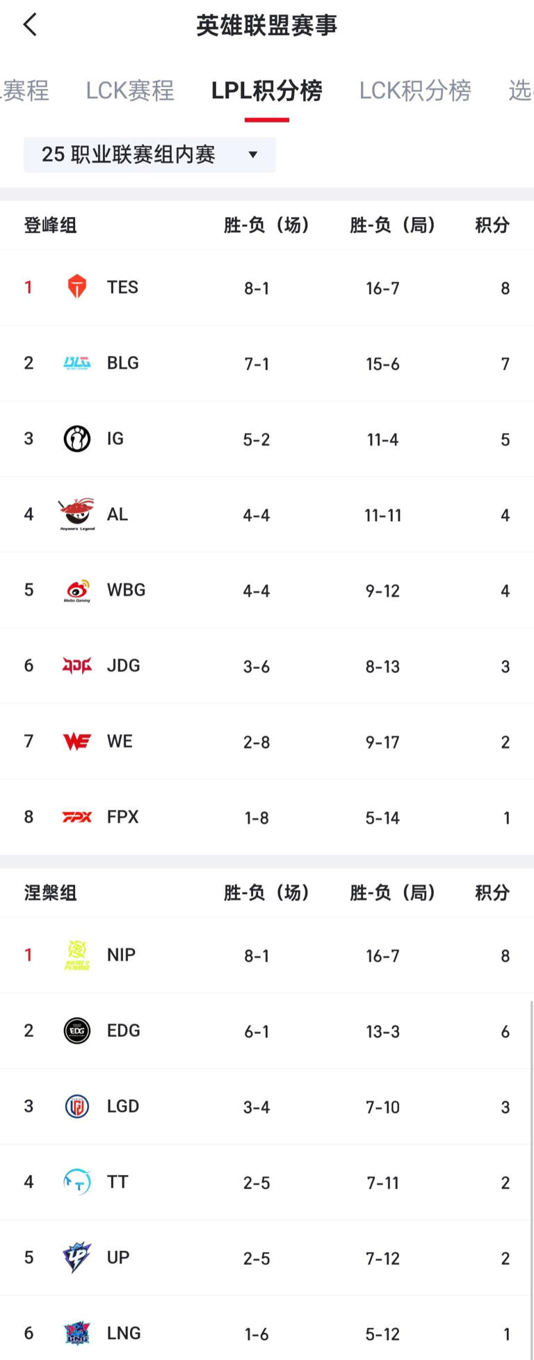 LPL战队排名变化：NIP复仇EDG再占第一，FPX仅一胜排名末位