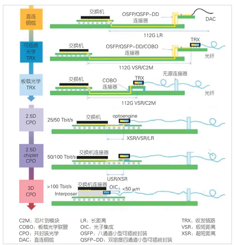 CPO技术：突破AI算力互联瓶颈