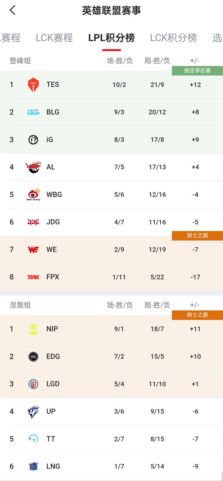LPL战队排名变化：iG晋级季后赛，NIP锁定涅槃组第一