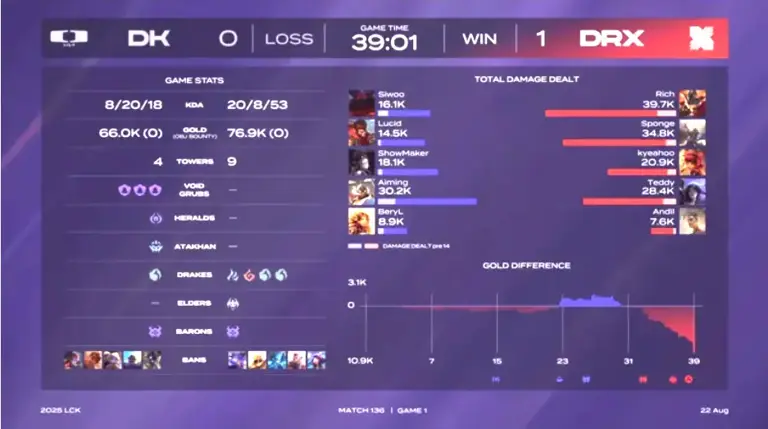 LCK第三阶段：状态回来了？DK让一追二，三局击溃DRX