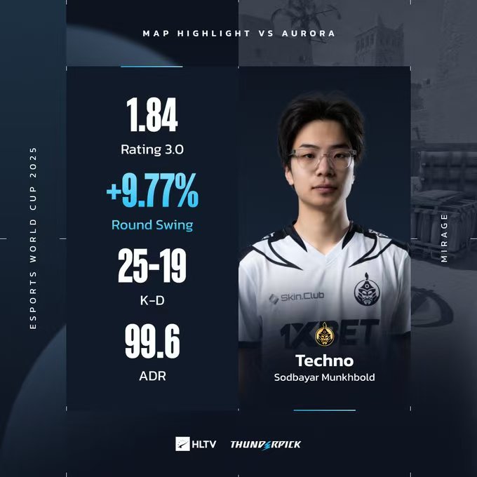 关键先生！Techno4K斩获The MongolZ对阵Aurora的图一MVP