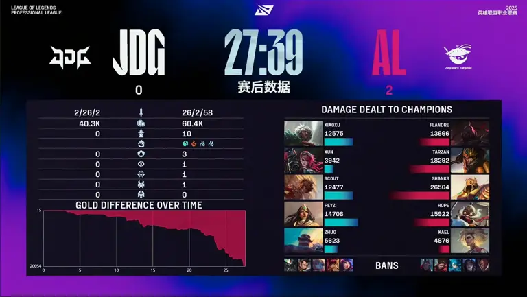 LPL第三阶段：放弃了！AL直落两局，零封JDG