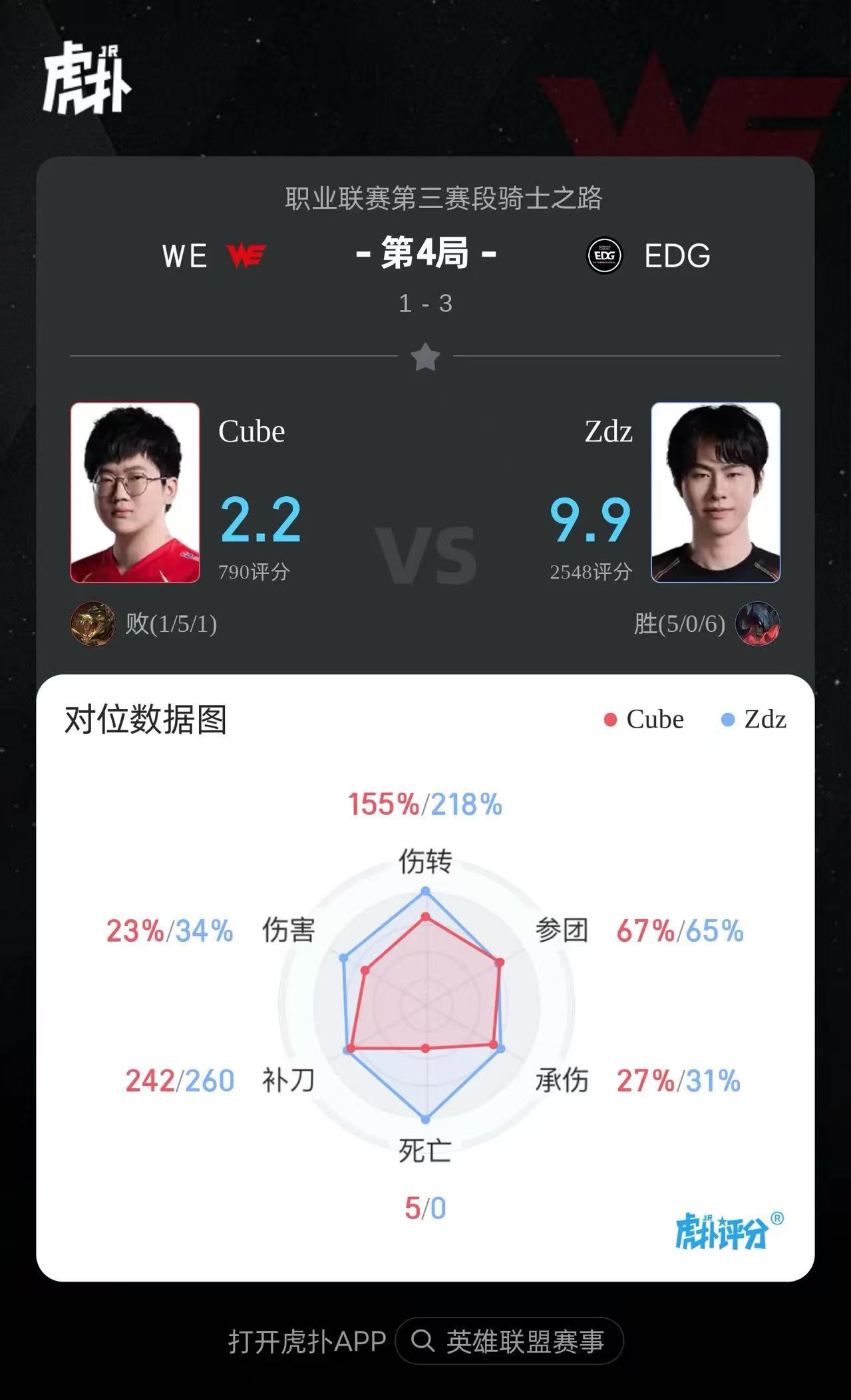 Zdz剑魔打出5/0/6战绩，斩获EDG对阵WE第四局MVP