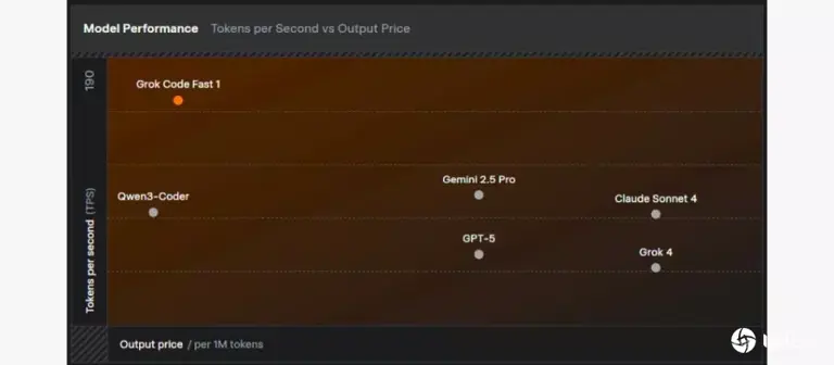 xAI发布程序代理人模型Grok Code Fast 1