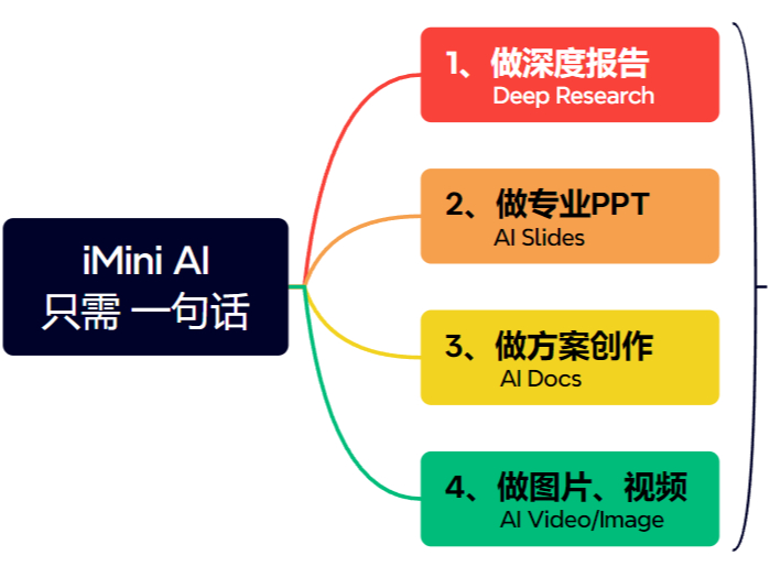 无需繁琐提示词！iMini Agent海外登场，AI秒懂即办超智能