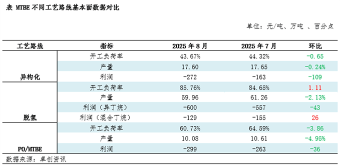 2025年8月MTBE不同工艺路线基本面数据分析