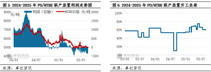 2025年8月MTBE不同工艺路线基本面数据分析