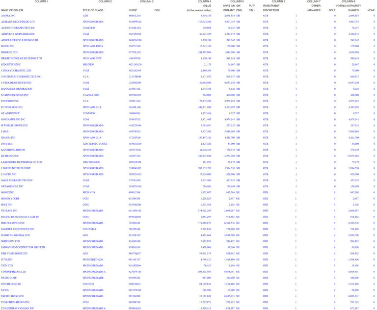 高瓴HHLR二季度重仓拼多多，减持阿里并清仓亚朵等中概股
