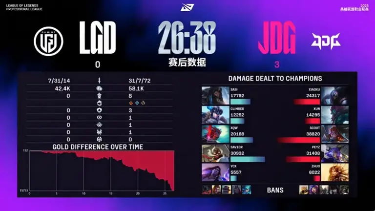 LPL：LGD被JDG零封淘汰出局！季后赛首轮对决公布