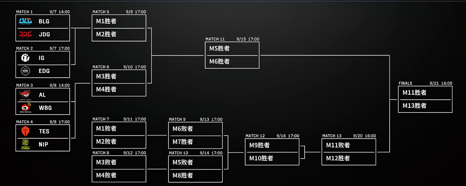LPL季后赛分组及赛程敲定，TES首战深圳NIP