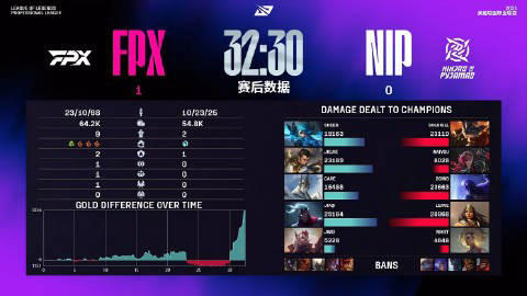 LPL骑士之路综述：NIP、EDG以下克上，WBG、JDG横扫晋级