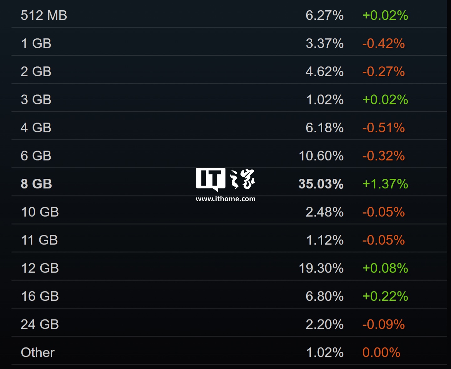 8 月 Steam 报告 RTX 5060 在 RTX 50 系显卡中增幅最大