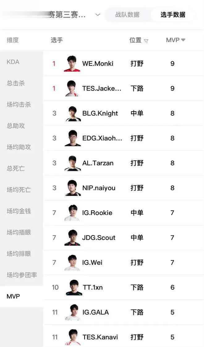 LPL三赛段最佳一阵引热议，肉鸡左手摇摆，JKL大概率MVP