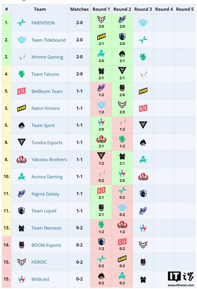 《DOTA2》TI14首日赛况：XG、Tidebound开门红，Ame状态爆表
