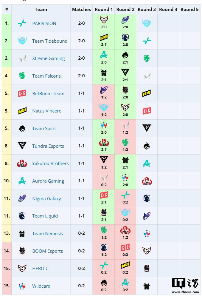 《DOTA2》TI14 首日赛况：XG、Tidebound 开门红，Ame 状态爆表