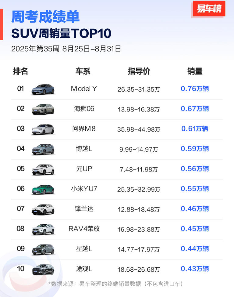 2025年第35周SUV销量榜：问界M8第三 小米YU7第六