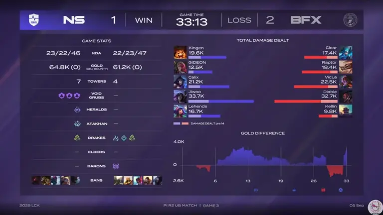 LCK：季后赛黑马？NS对战BFX丢赛点后艰难赢下一小局！