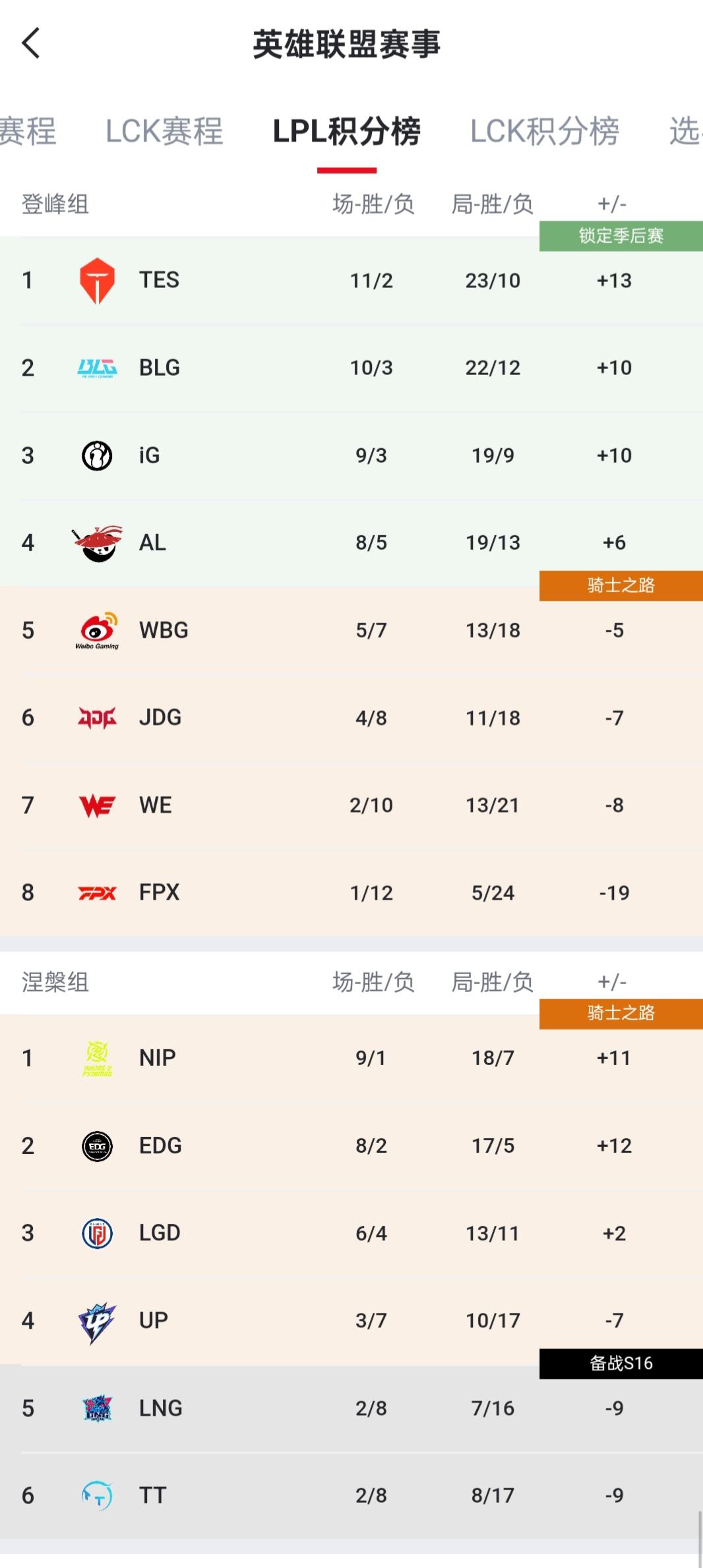 LPL战队排名变化：FPX确认第八BO5将对阵NIP，BLG锁定前三