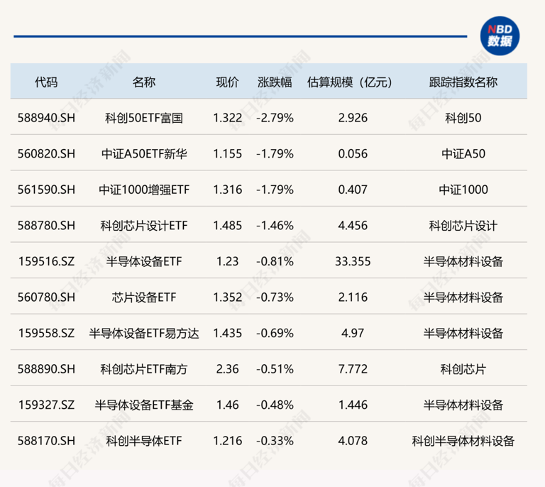 稀土ETF领涨超7%，科创50ETF富国下滑，市场信心持续回升