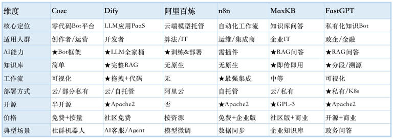 Coze、Dify、阿里百炼、N8N、Maxkb、Fastgpt 有什么区别和联系？