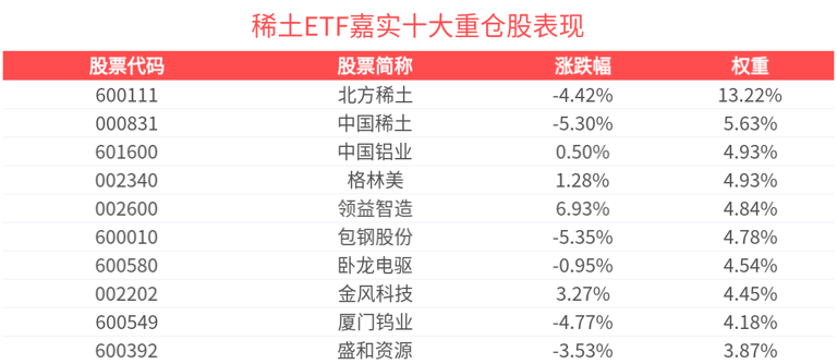稀土ETF嘉实(516150)连续3天净流入超6.6亿元，规模创成立以来新高！
