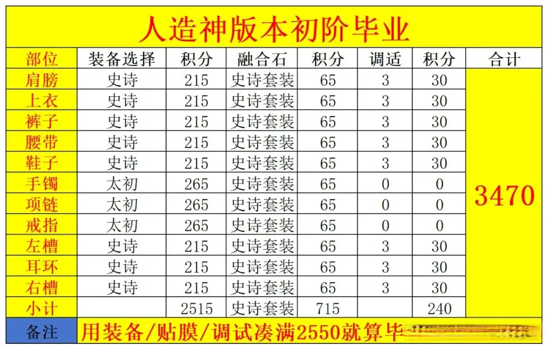 DNF：红眼小百科！8.7最新版！武器选择、装备推荐、融合石对比！