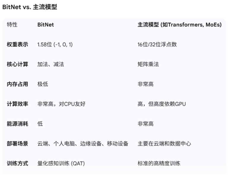 BitNet模型架构能否打破LLM存储瓶颈？