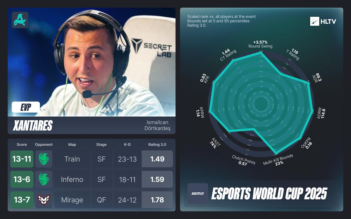 HLTV公布EWC电竞世界杯CS2项目的EVP们及全明星阵容