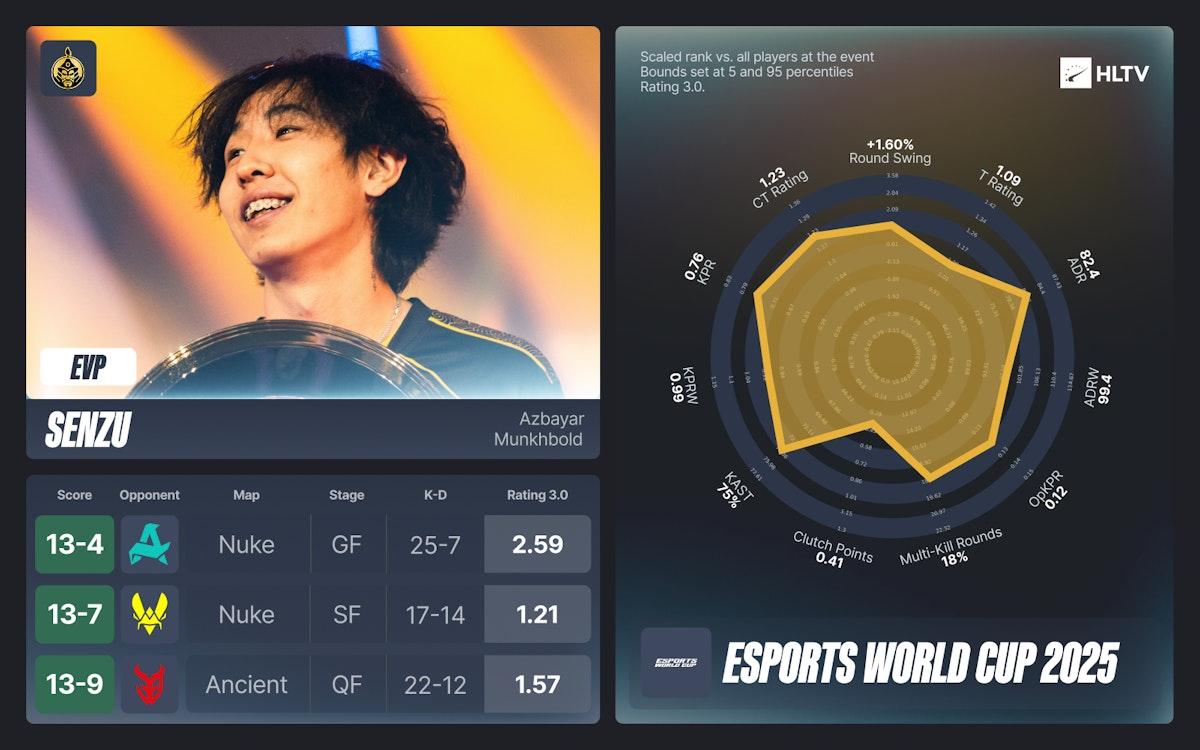 HLTV公布EWC电竞世界杯CS2项目的EVP们及全明星阵容