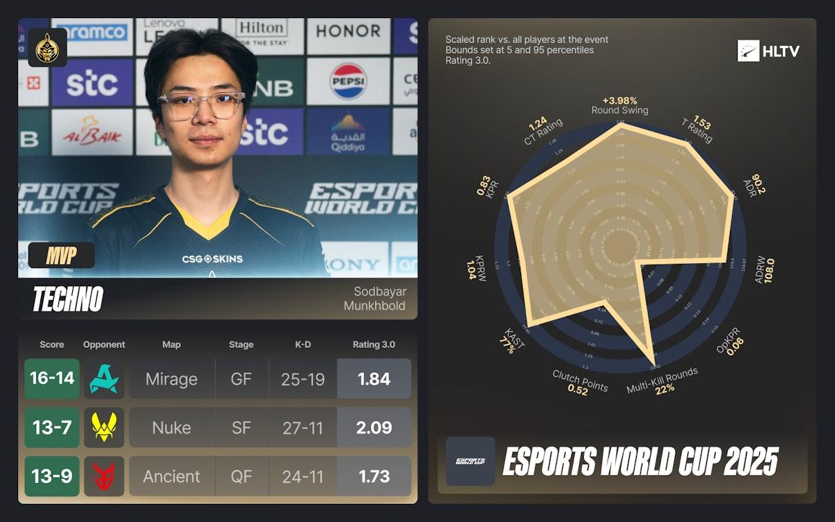 HLTV公布EWC电竞世界杯CS2项目的EVP们及全明星阵容