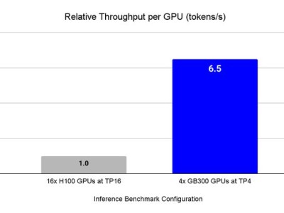 英伟达GB300芯片：效率大飞跃，4块顶16块H100完成AI任务