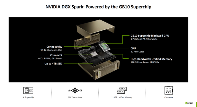 英伟达推 GB10 超级芯片：3nm、20 核CPU、AI 算力 1000 TOPS