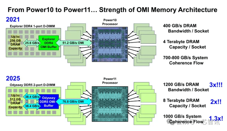 IBM Power11处理器详解：三星7nm打造，单芯片核心数增至16个
