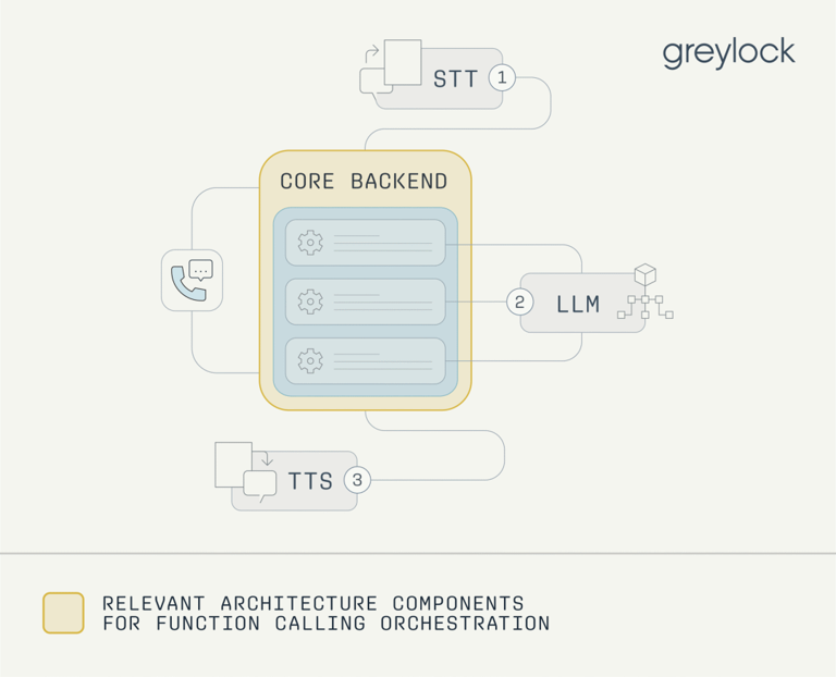 硅谷顶级VC如何看语音AI？Greylock合伙人揭秘语音Agent构建的三层策略